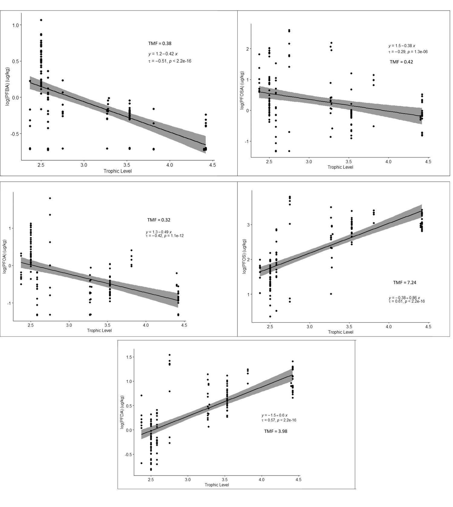 AECOM - PFAS | Site-Specific Bioaccumulation Conditions