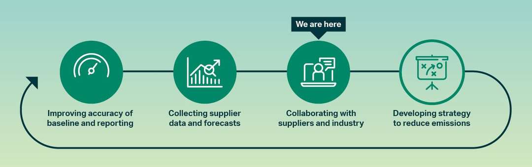 How AECOM is working with our supply chain to reduce our Scope 3 ...